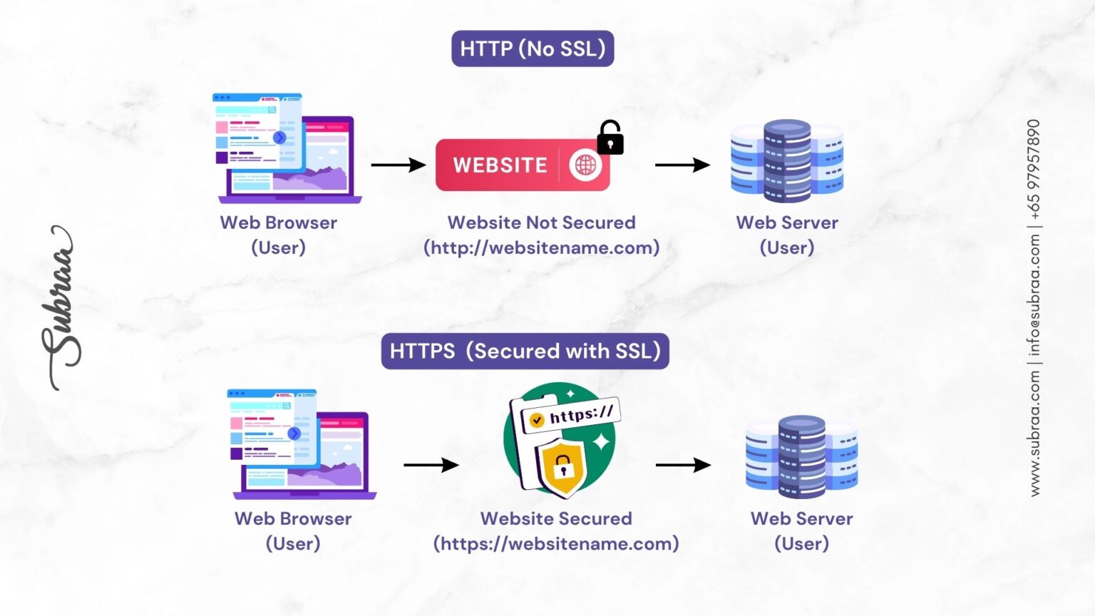 The Benefits of HTTPS Over HTTP: Ensuring Secure and Trustworthy Website Design